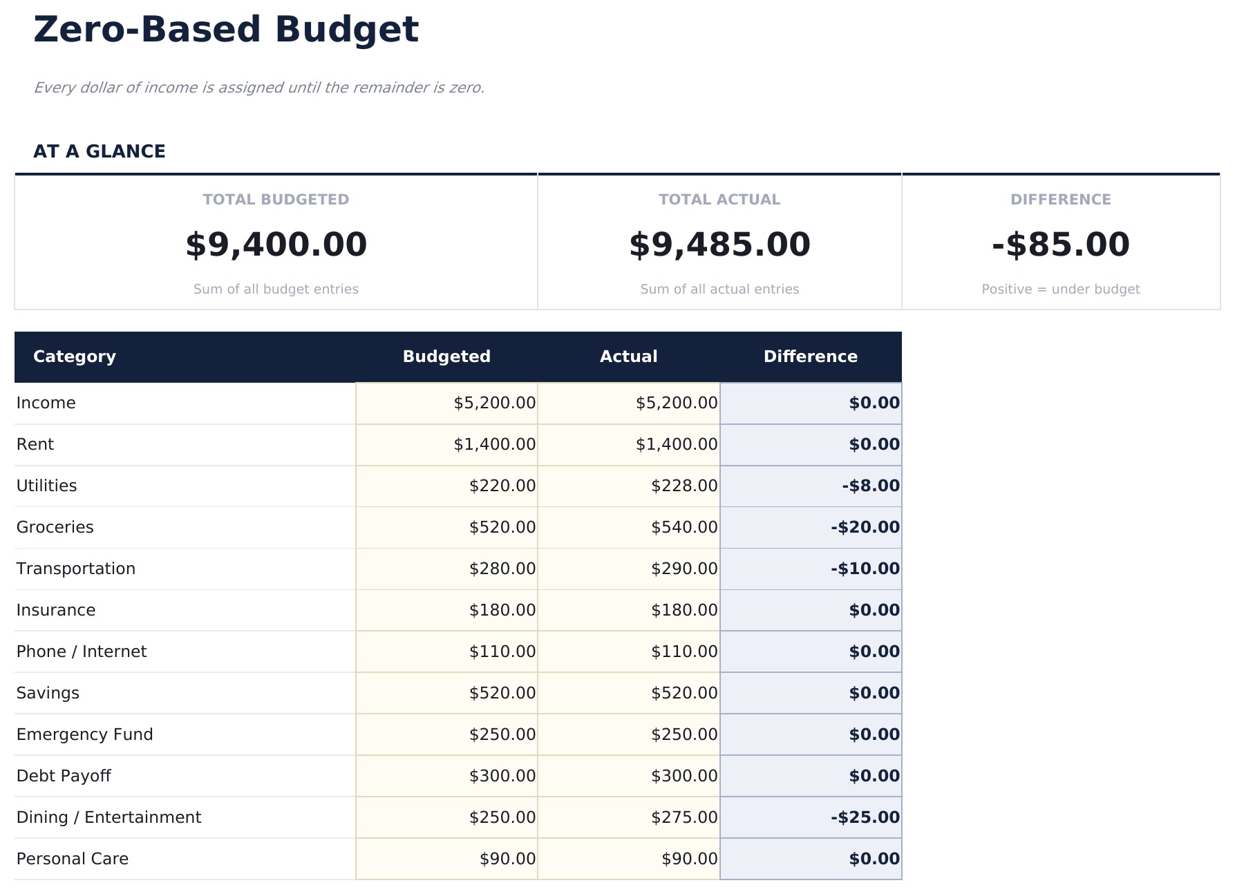 Free Zero-Based Budget Spreadsheet Template for Excel & Google Sheets ...